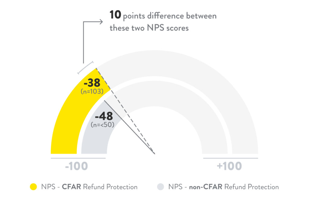 The Refund Protection Report: Research reveals consumers prefer ‘Cancel ...