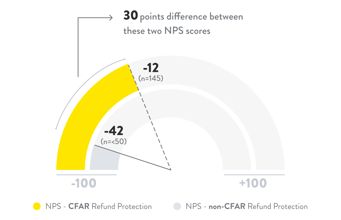 The Refund Protection Report: Research reveals consumers prefer ‘Cancel ...